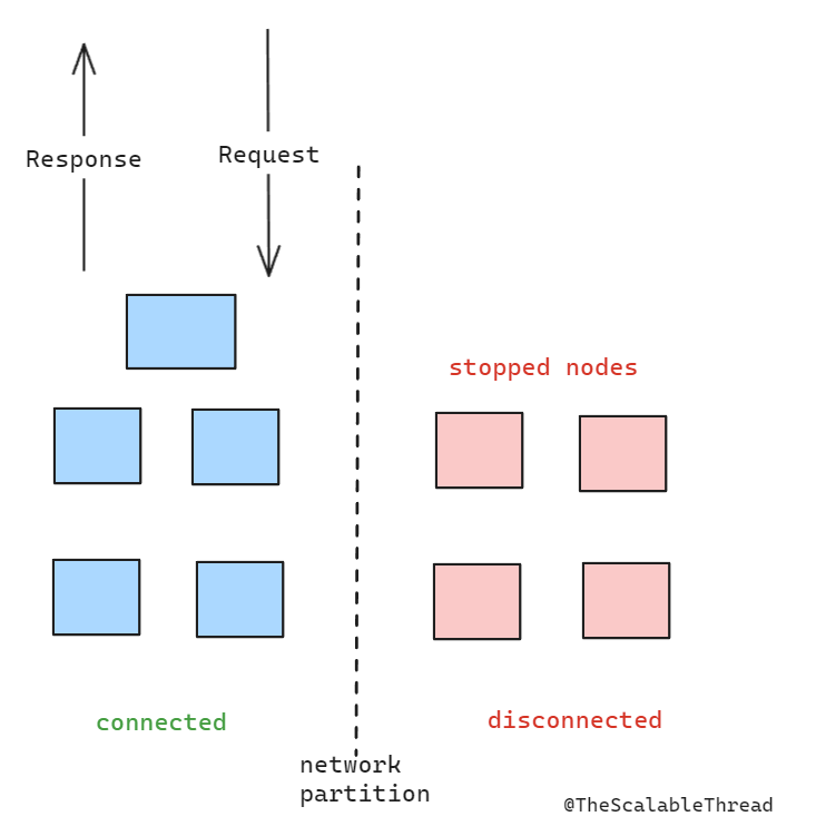 Understanding CAP Theorem for Distributed Systems - by Sid