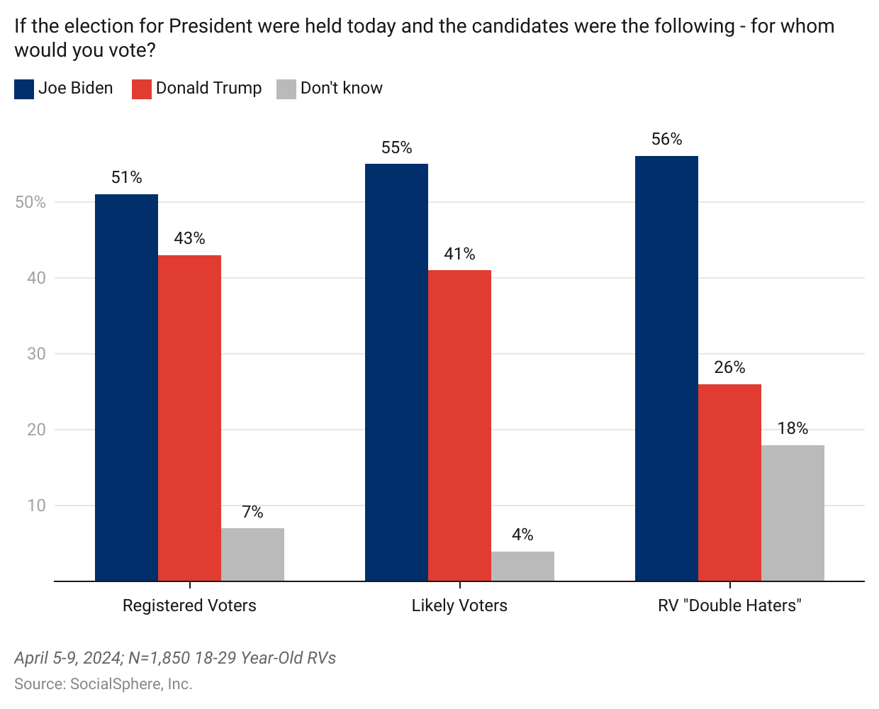 Exclusive: First look at SocialSphere survey of young voters for Snap