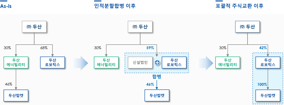 두산 그룹 지배구조 개편 - MBR’s Substack