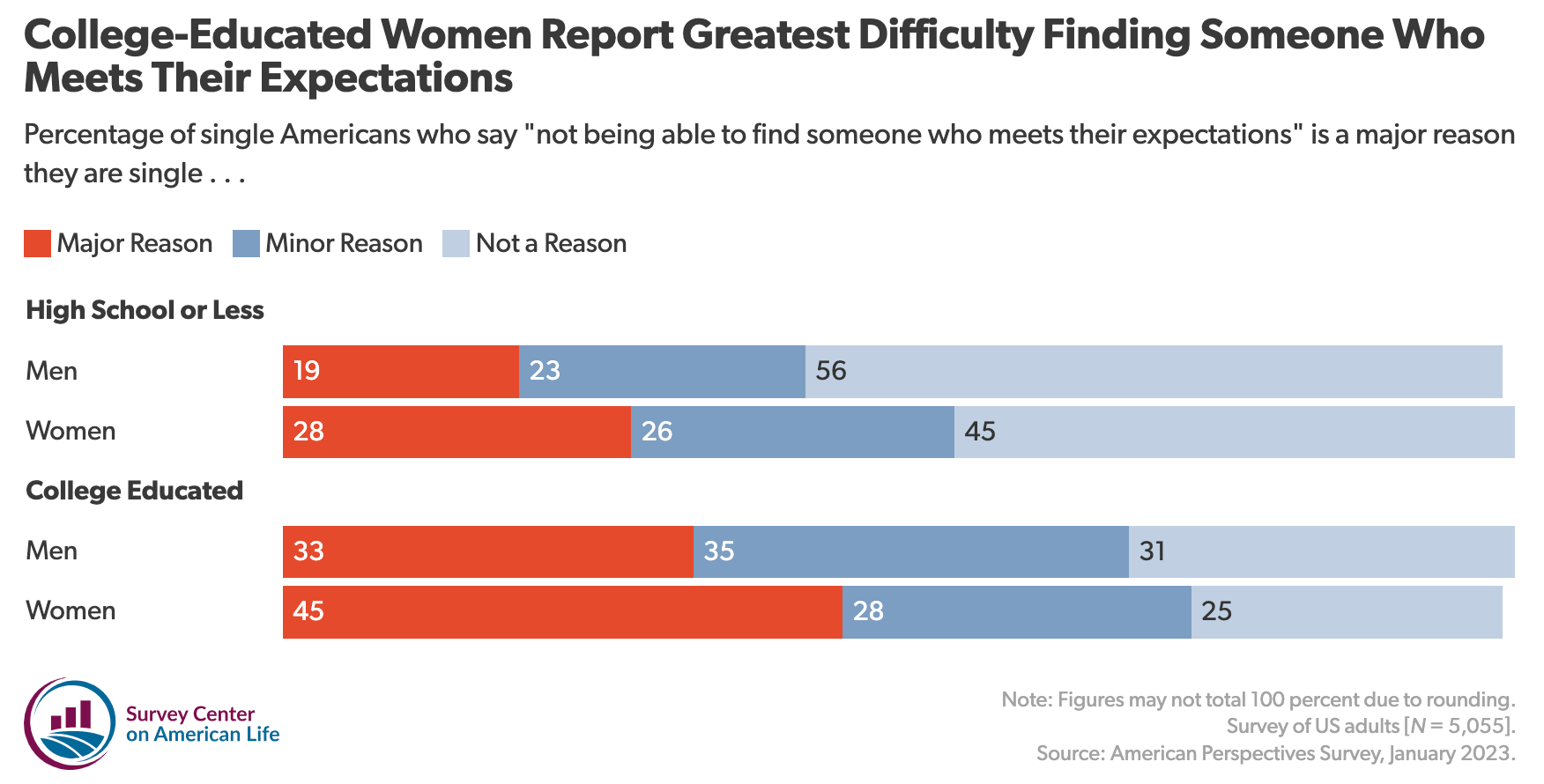 Swiping and Dating Preferences - Rob Henderson's Newsletter