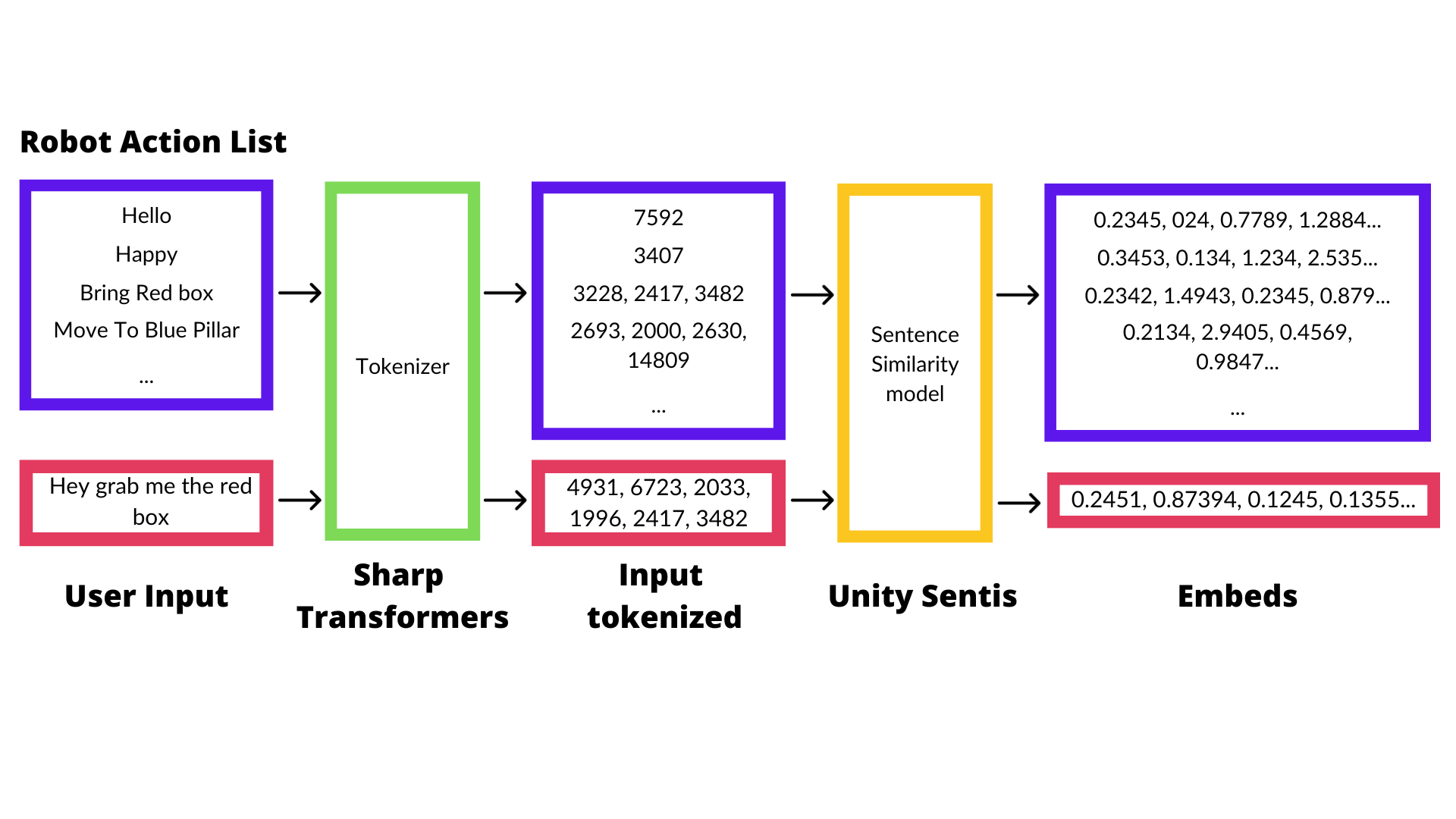 Create an AI Robot NPC using Hugging Face Transformers 🤗 and Unity Sentis