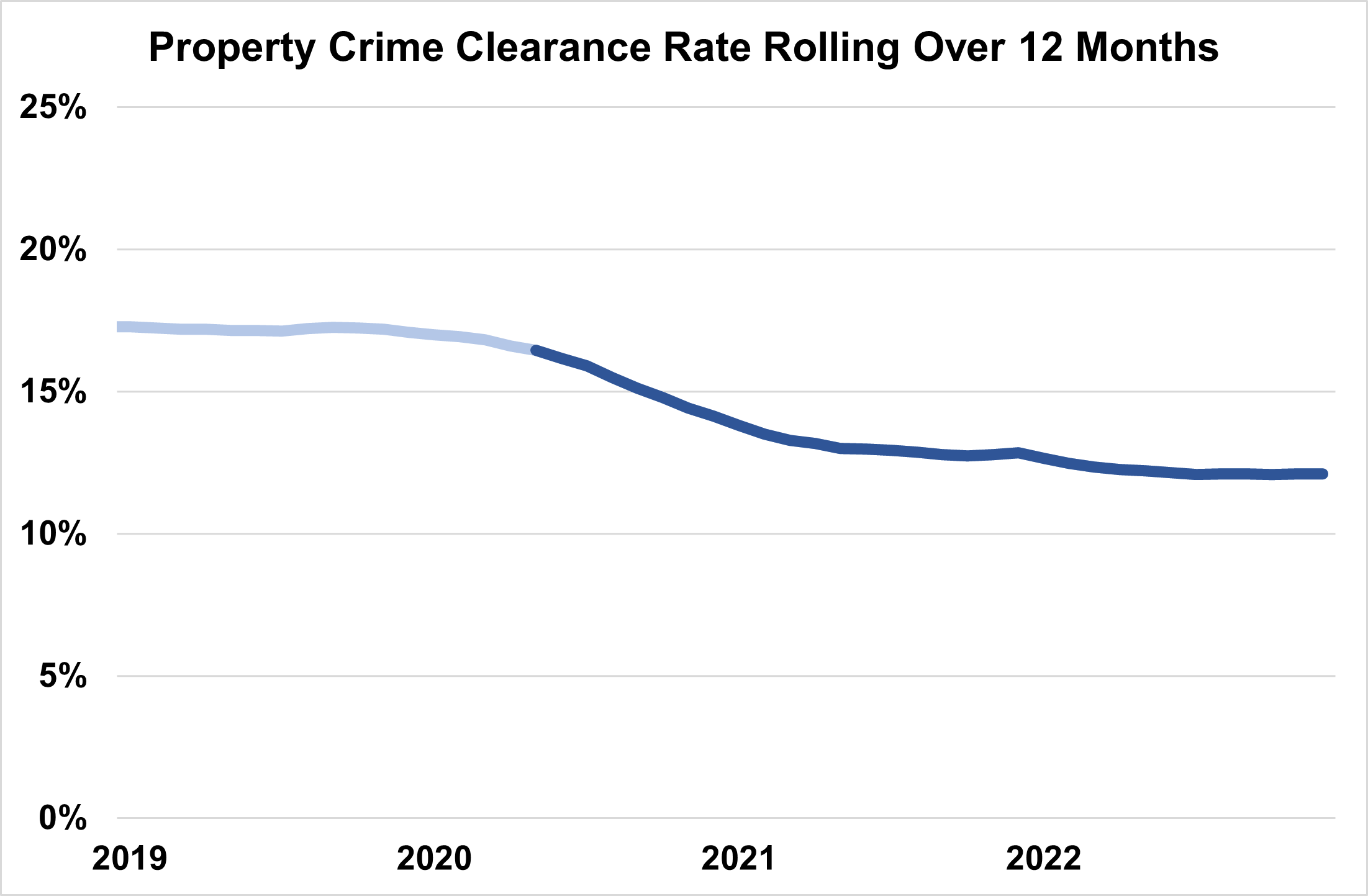 Under The Clearance Rate Data Hood - by Jeff Asher