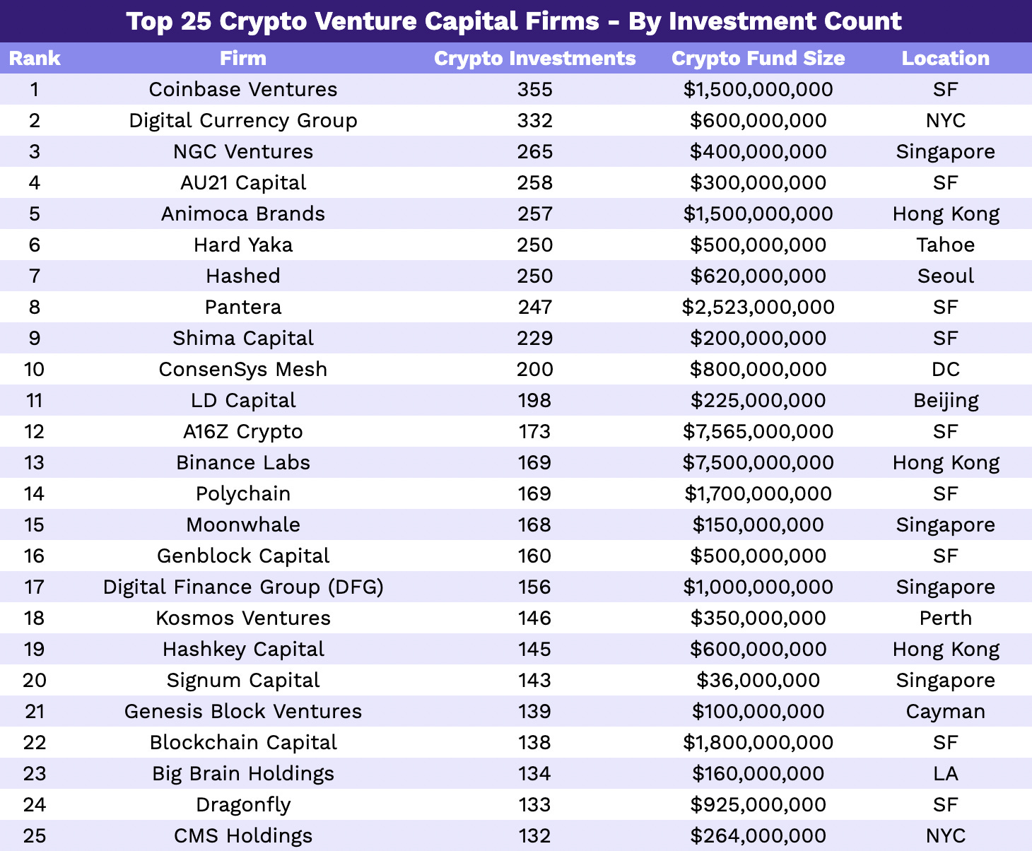The Crypto VC List - by Ryan Allis - Coinstack