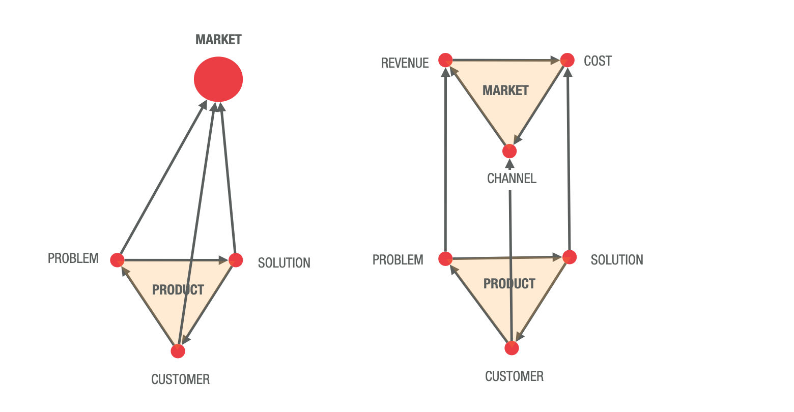 A Systematic Roadmap to Product/Market Fit | LEANFoundry