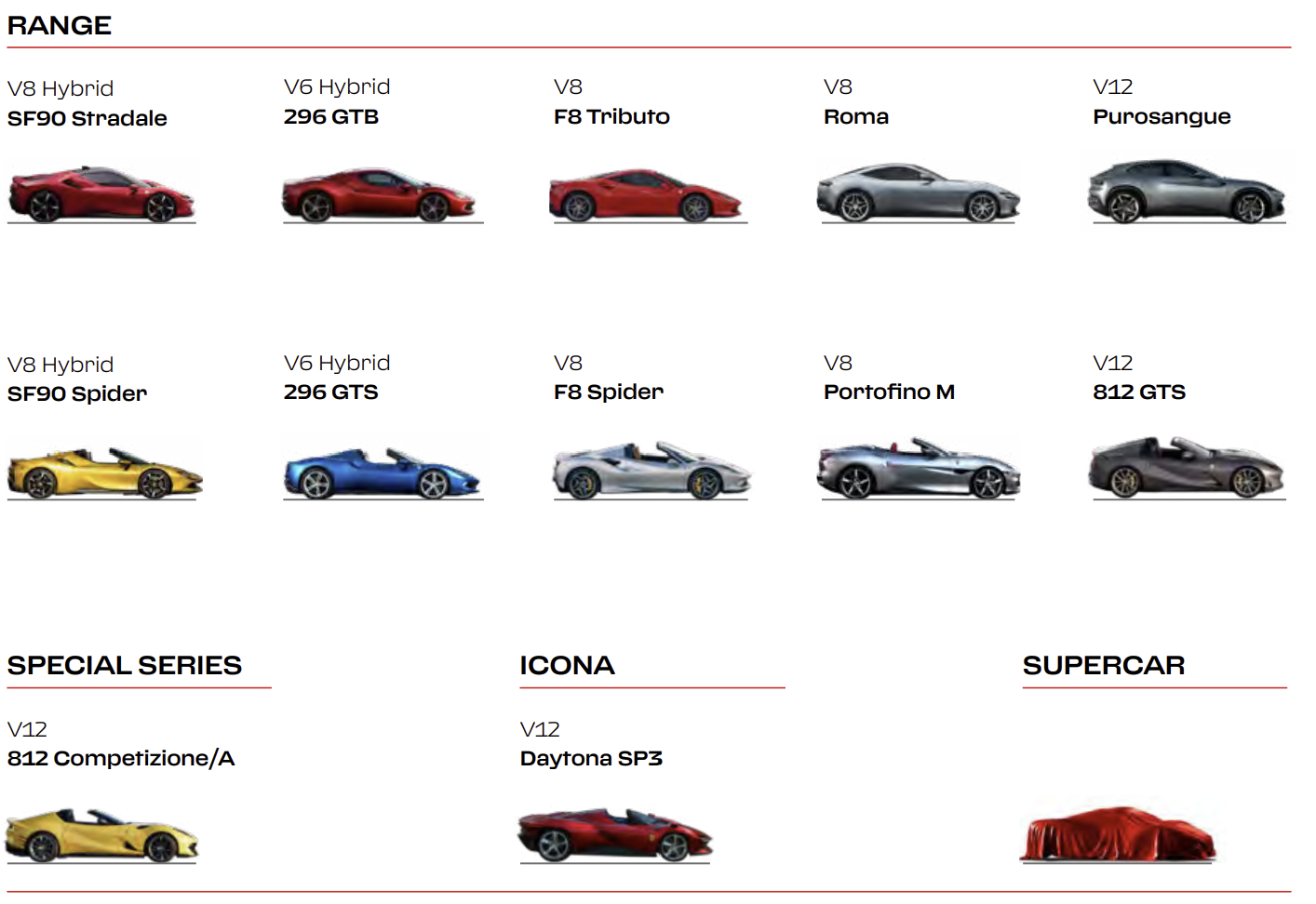 A quick look at the business of Ferrari - by Dhruv Maniyar