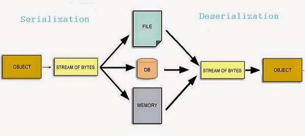 10 Java Serialization Questions for Interviews