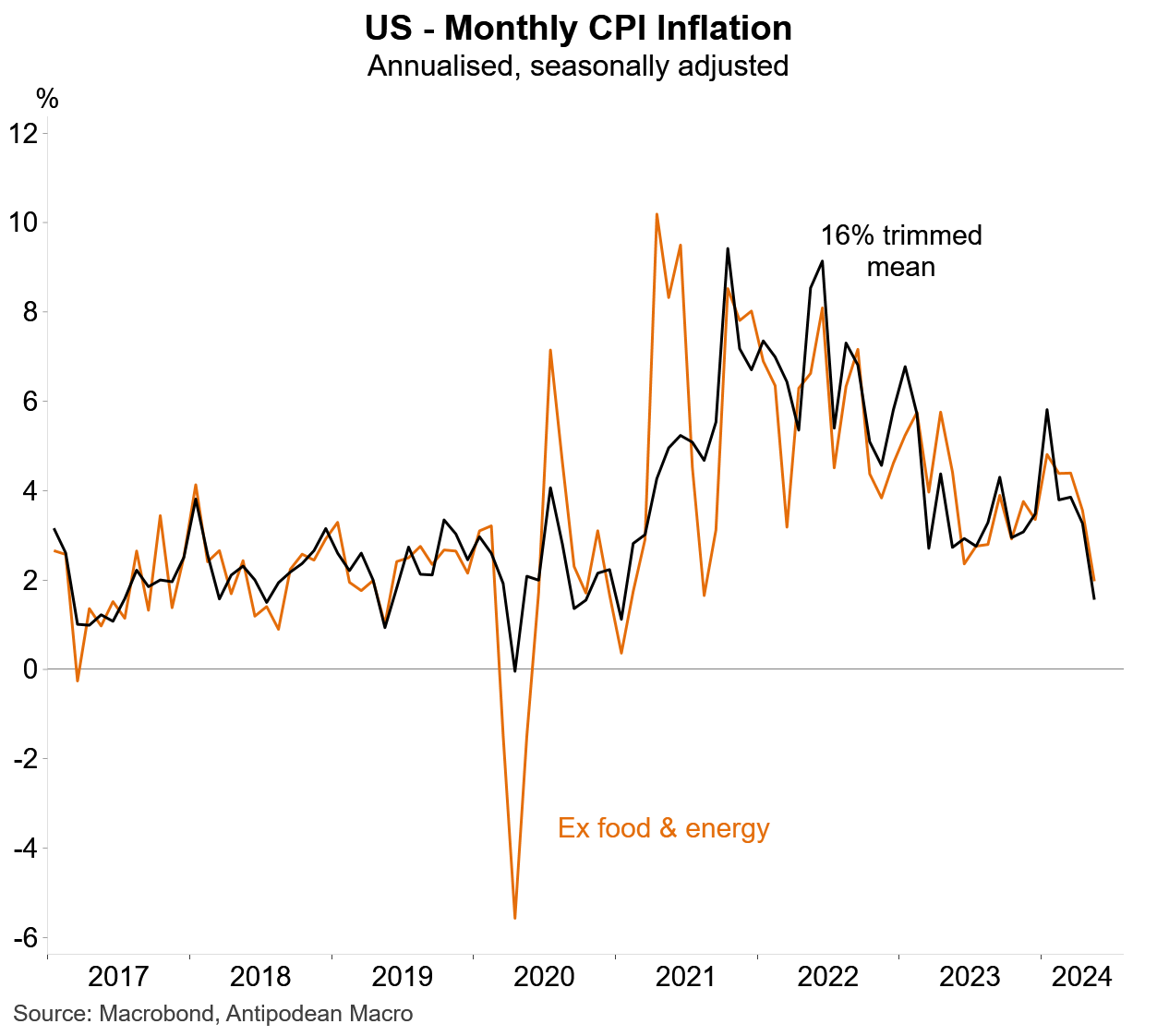 ONLY CHARTS #105 - Antipodean Macro