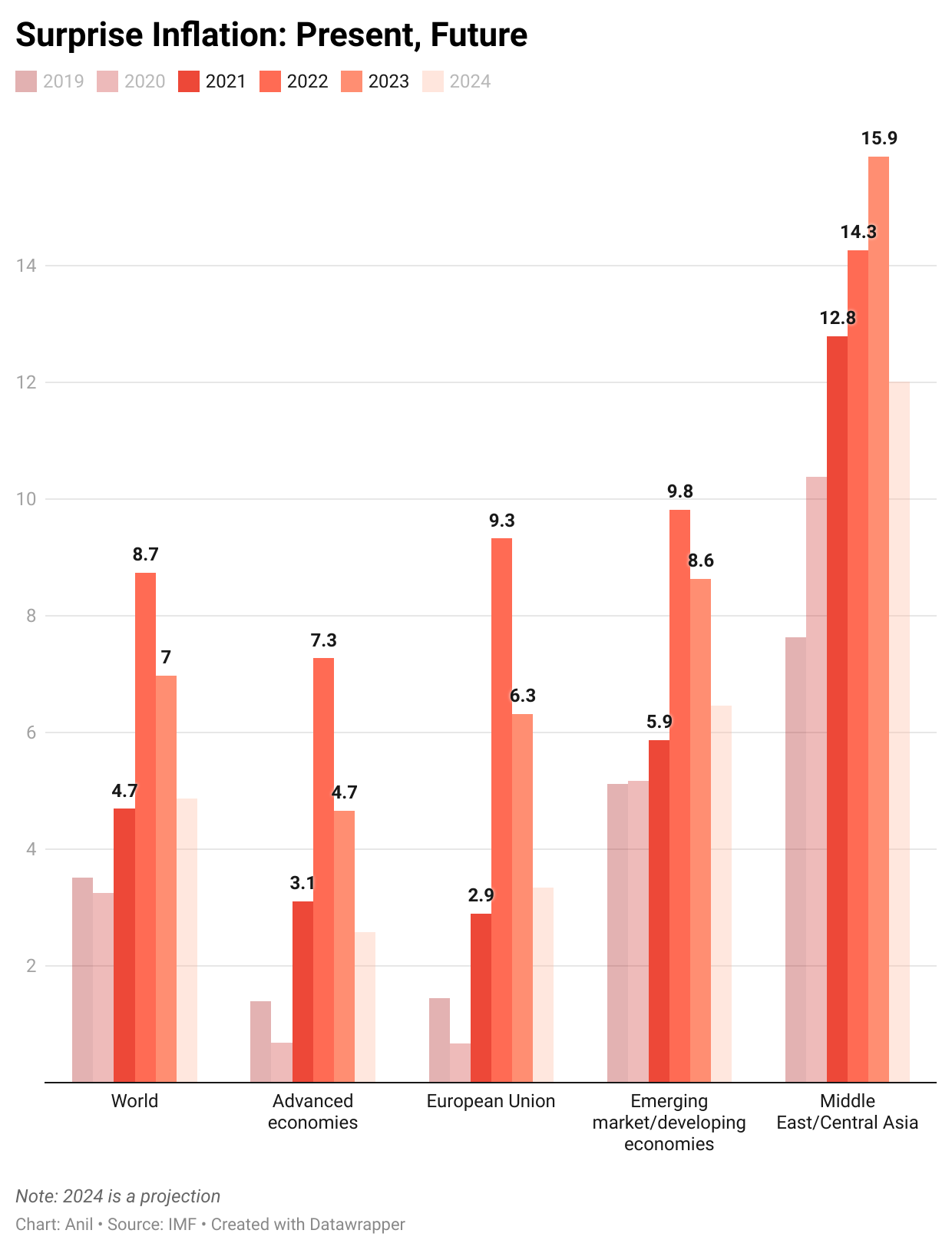 SURPRISE INFLATION - by Anil Padmanabhan