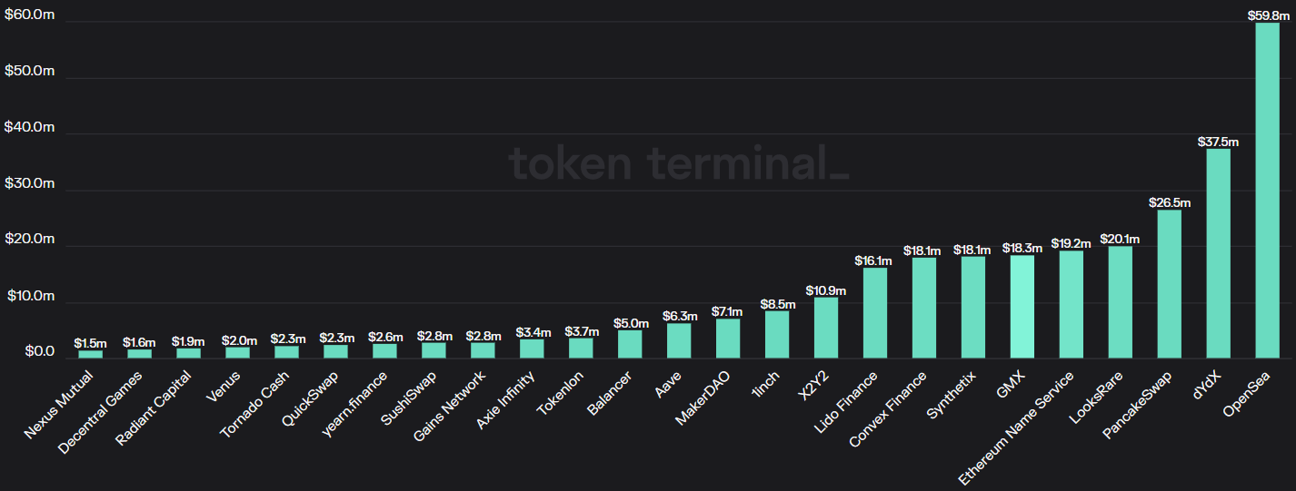 Tokenomics 101: GMX - by giorgionchain - Forgd