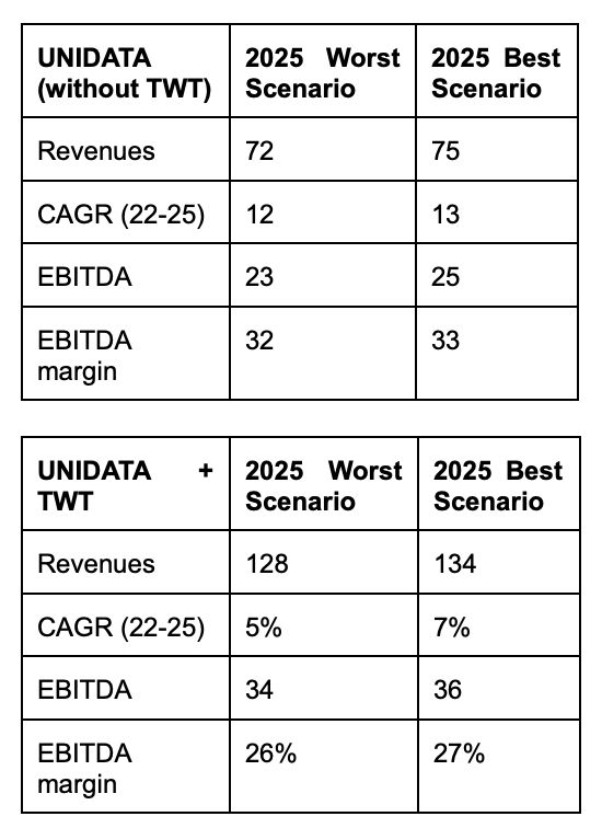 MORAM - Unidata investment thesis - by MORAM Capital
