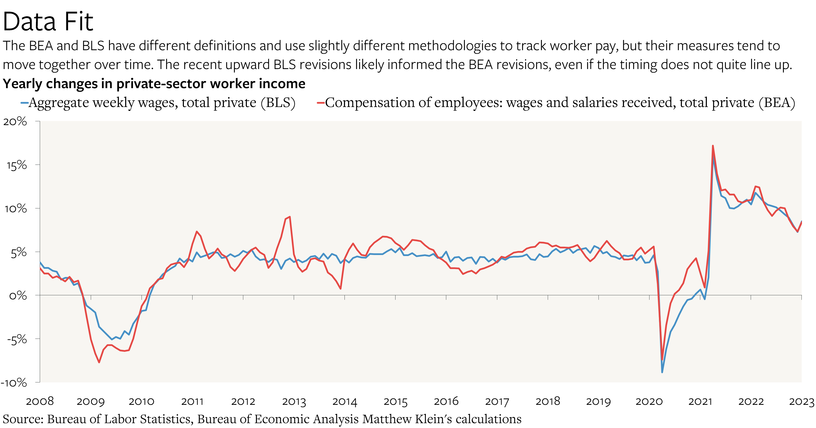 Americans' Incomes Are Rising Too Fast for 2% Inflation