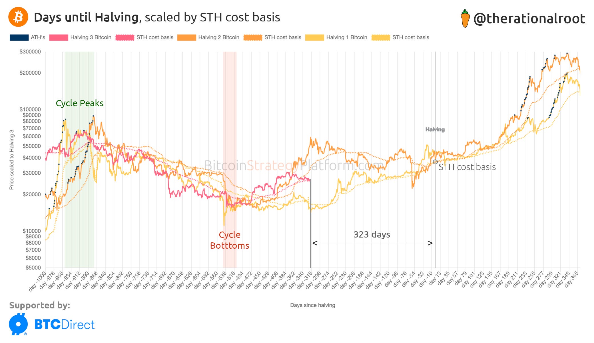 Bitcoin Price Forecast – Part 2 - by Root - BitcoinStrategy