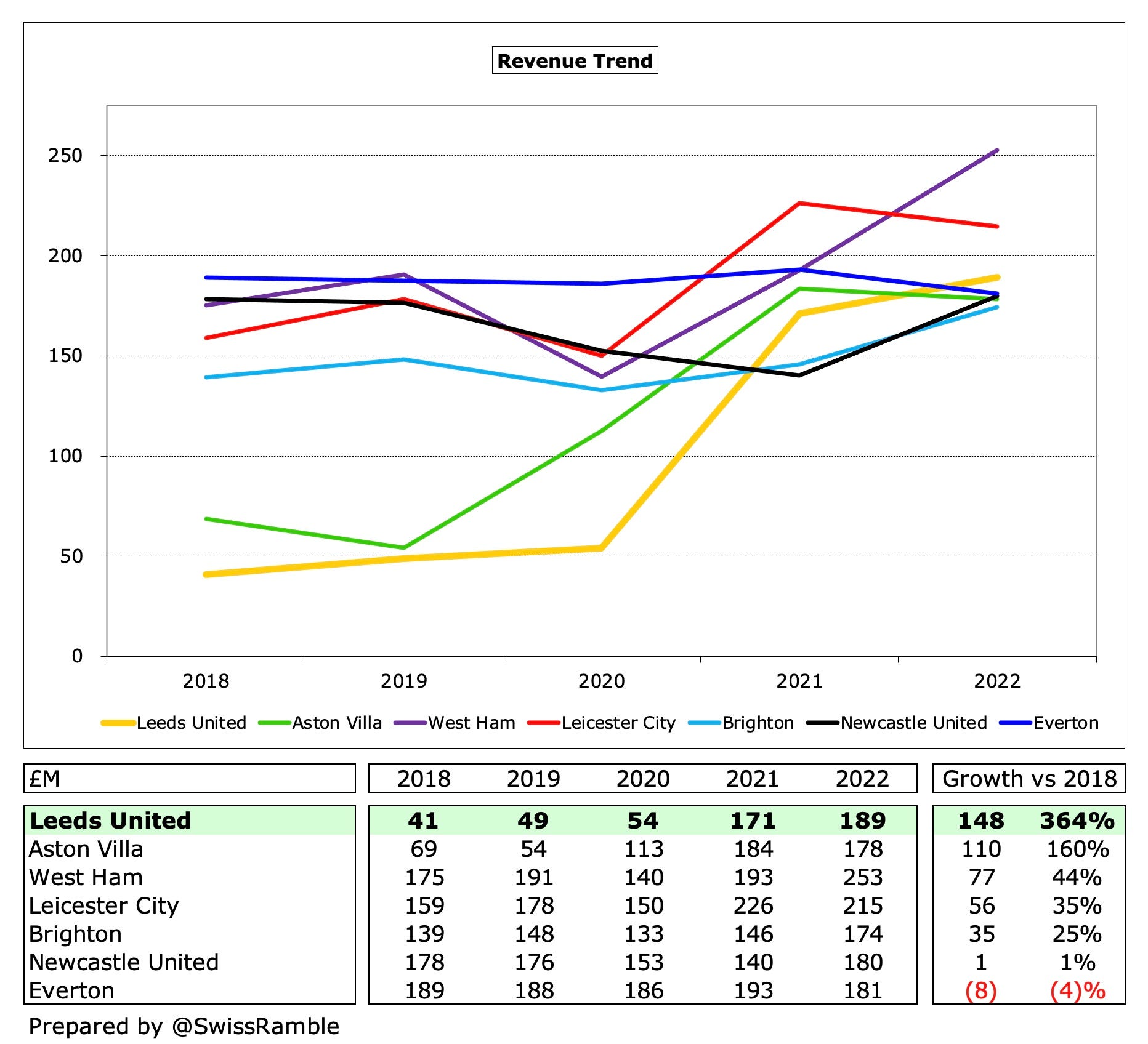 Leeds United Finances 2021/22 - The Swiss Ramble