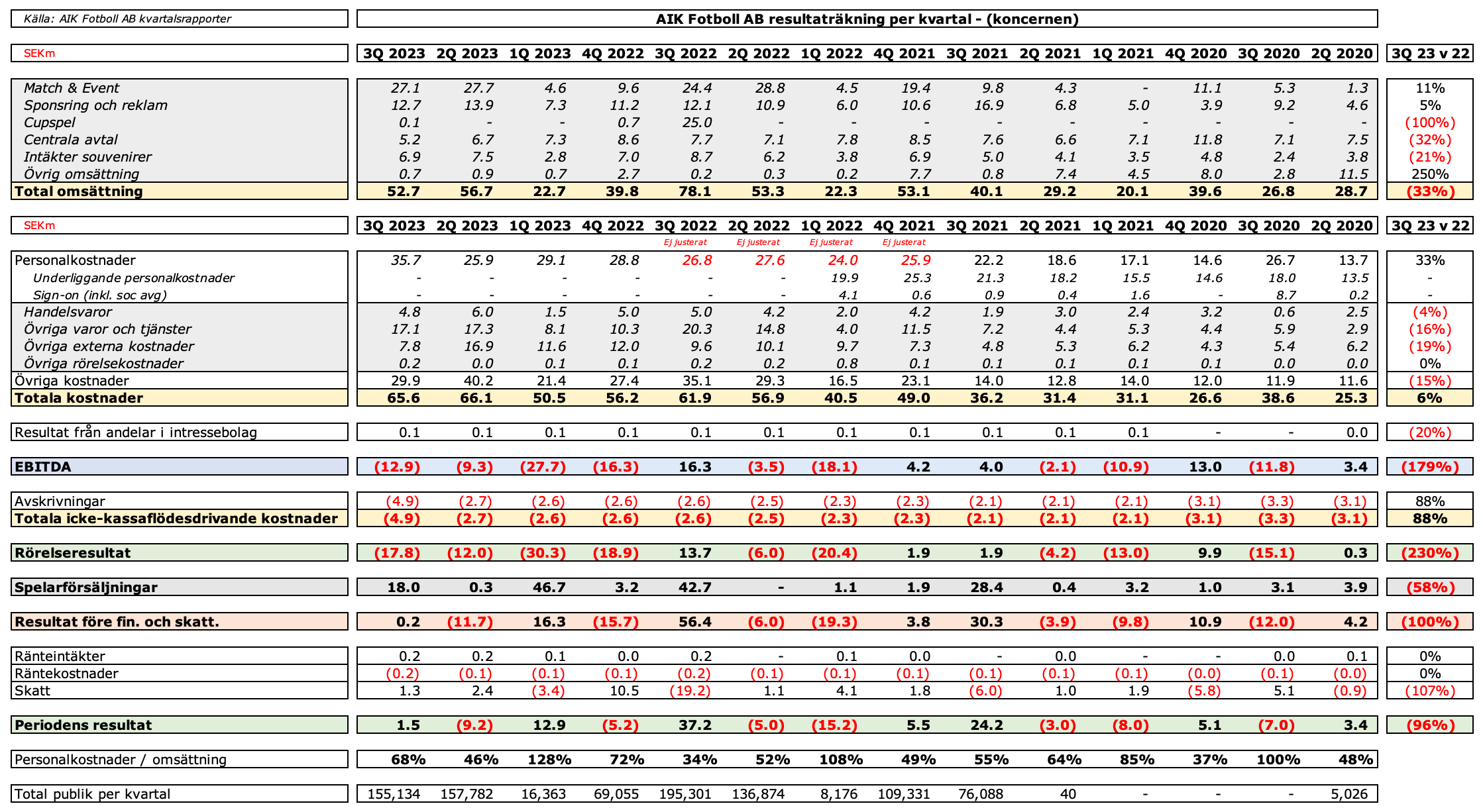 AIK Fotboll AB Q3 2023 - Anders Norlén