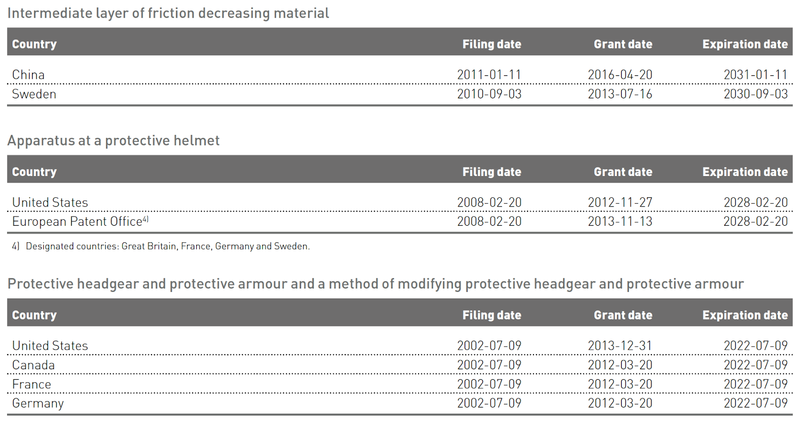 MIPS AB – Helmet Safety Monopoly with No Worthy Rivals