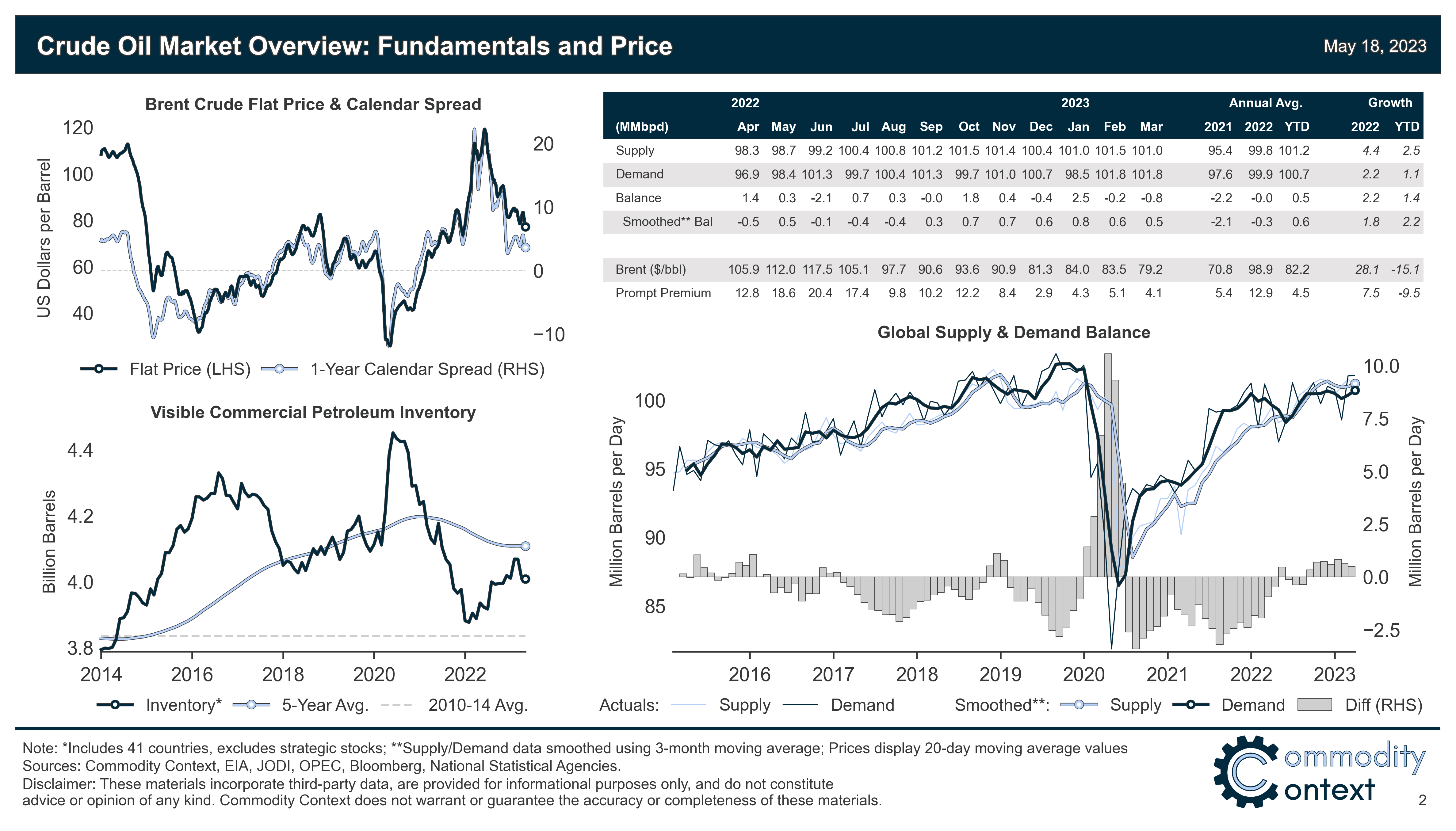 Global Oil Data Deck (May ‘23) - by Rory Johnston