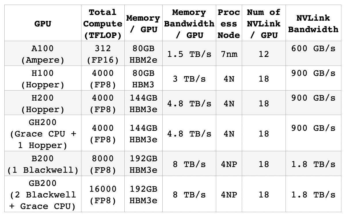 AI Supercluster: NVIDIA GPU Architecture & Evolution, Article 2