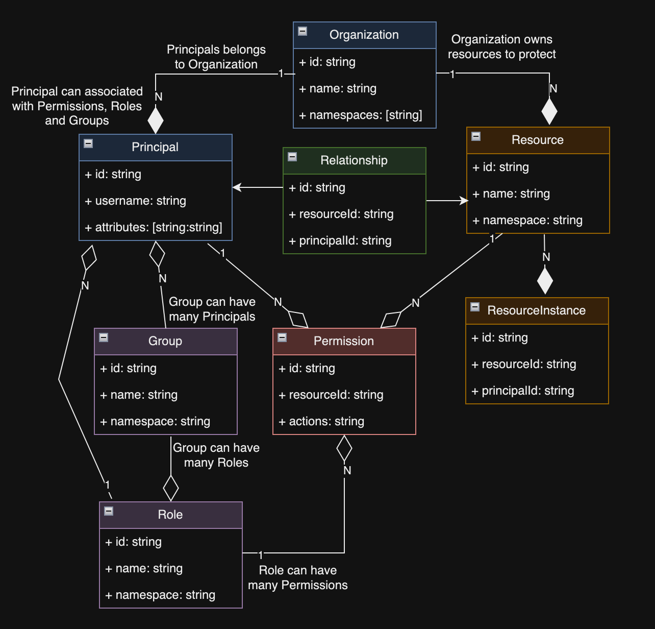 Building a Hybrid Authorization System for Granular Access Control