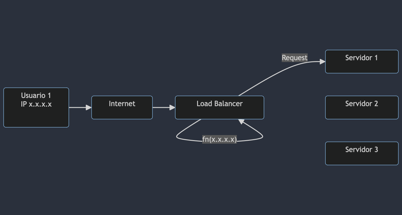 Load Balancing - by Ezequiel Delpero Bejar