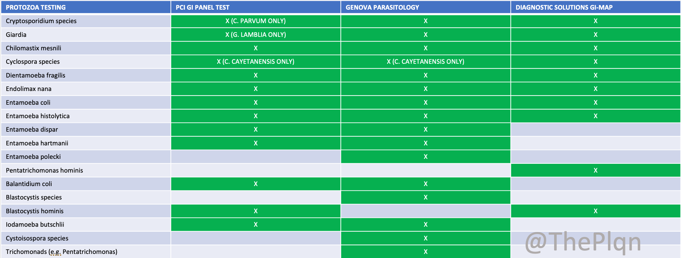 Review of Parasites and their Treatments