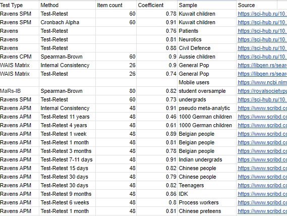 Matrix Reasoning is a Mediocre Test of Intelligence