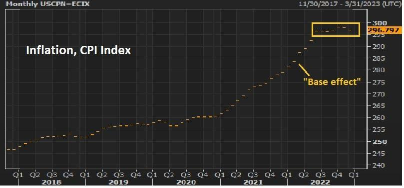 Inflation Base Effects - The GRYNING Times