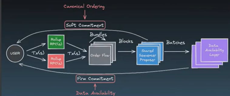 Astria: The shared sequencer - Resimplyfi