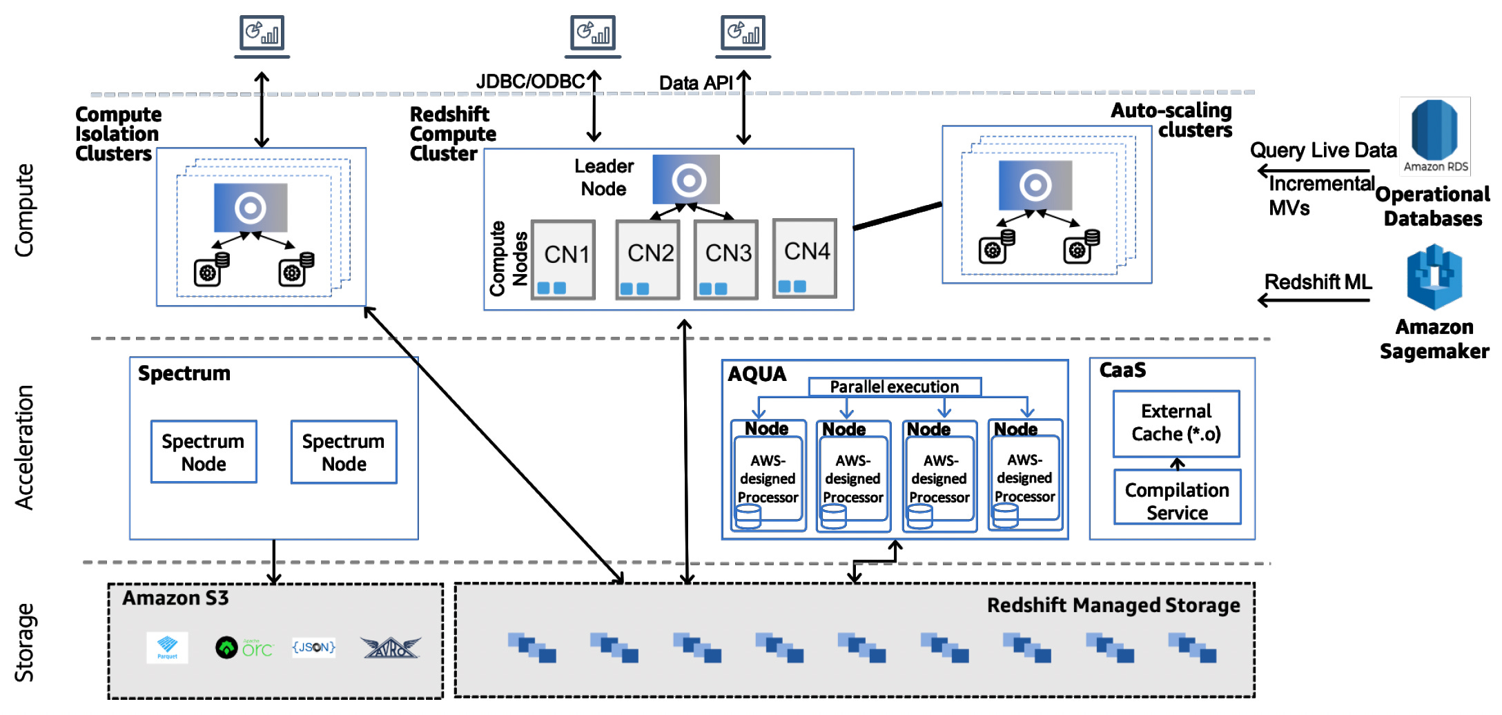 Insights from paper: Amazon Redshift Re-invented