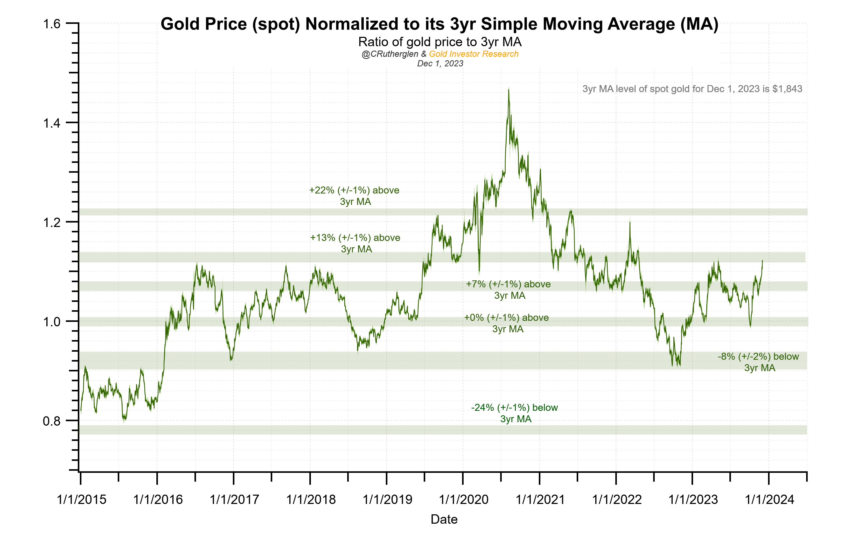 Gold Investors Weekly Update: Dec 2, 2023