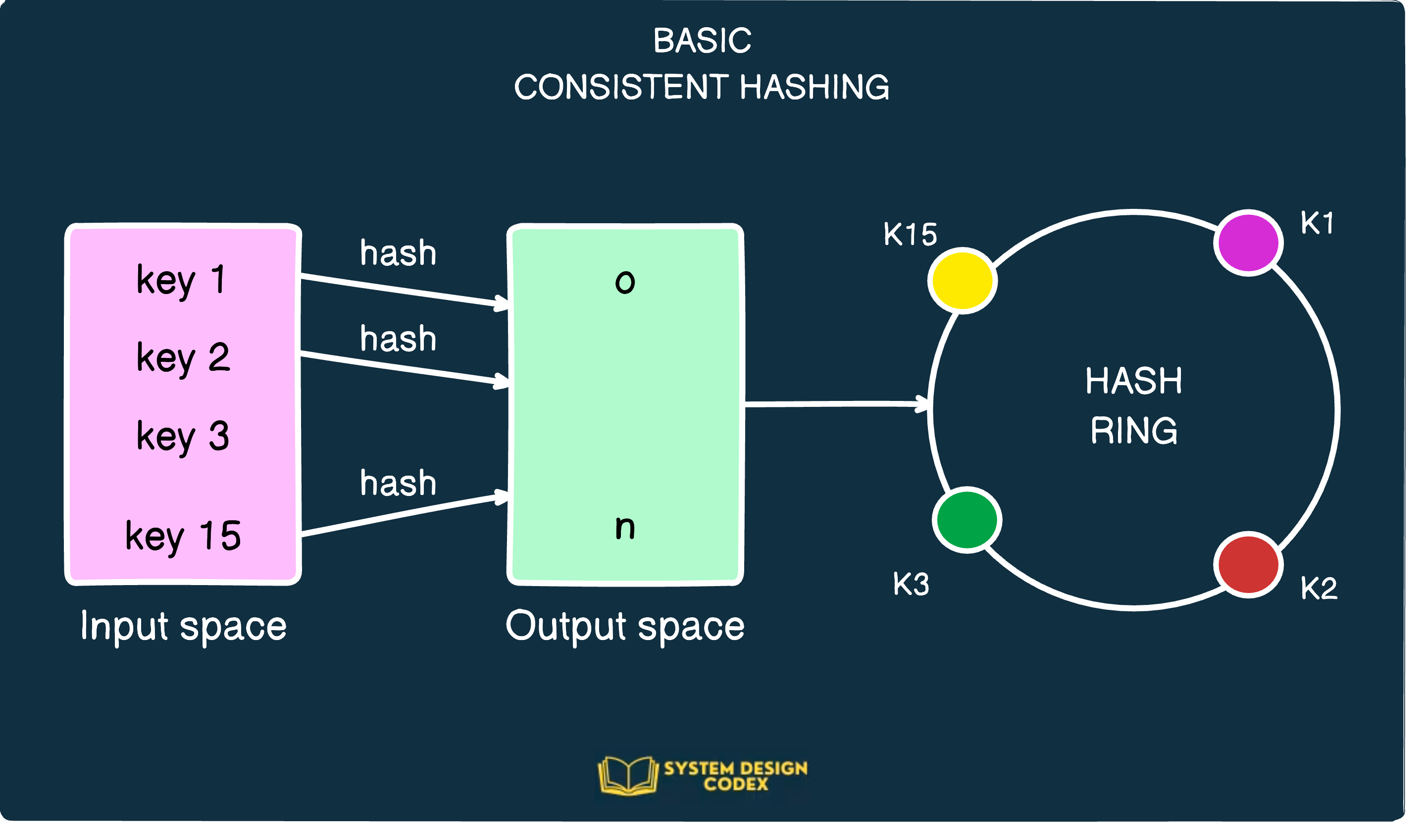 SDC#23 - Amazon's Dynamo Breakdown - by Saurabh Dashora