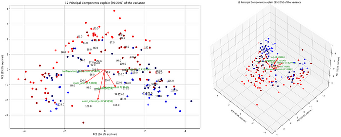 What Are PCA Loadings And How To Effectively Use Biplots?