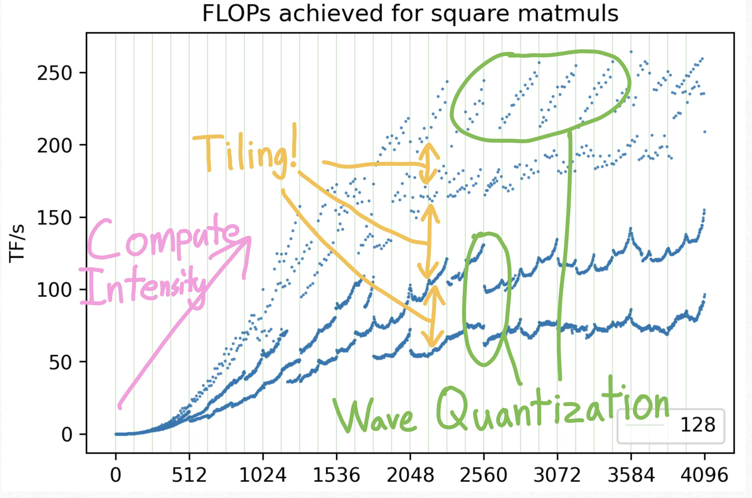 What Shapes Do Matrix Multiplications Like? [medium]