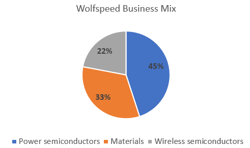Wolfspeed, the vertically integrated SiC pioneer