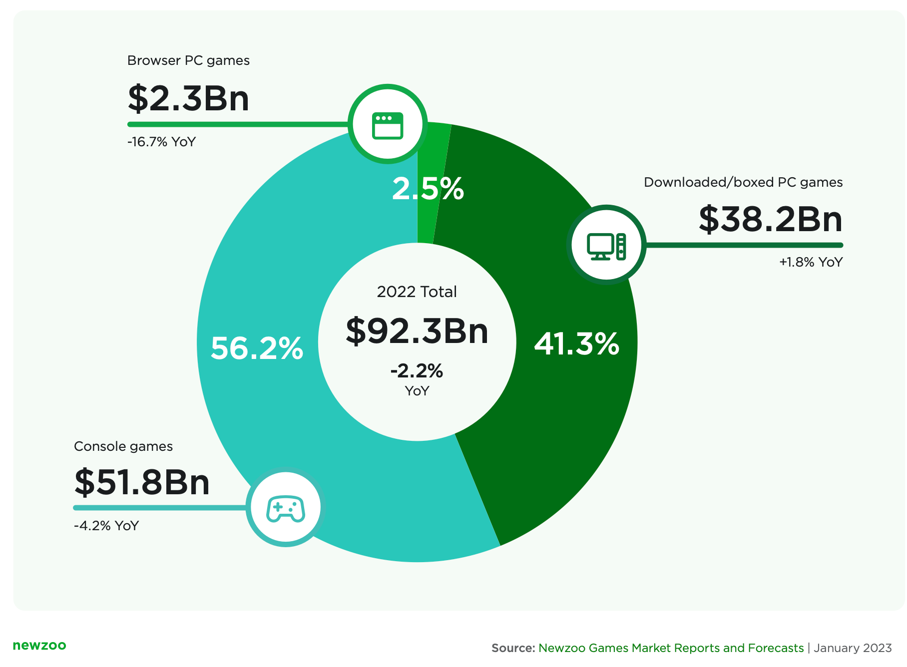 Newzoo: PC and Console Market in 2023