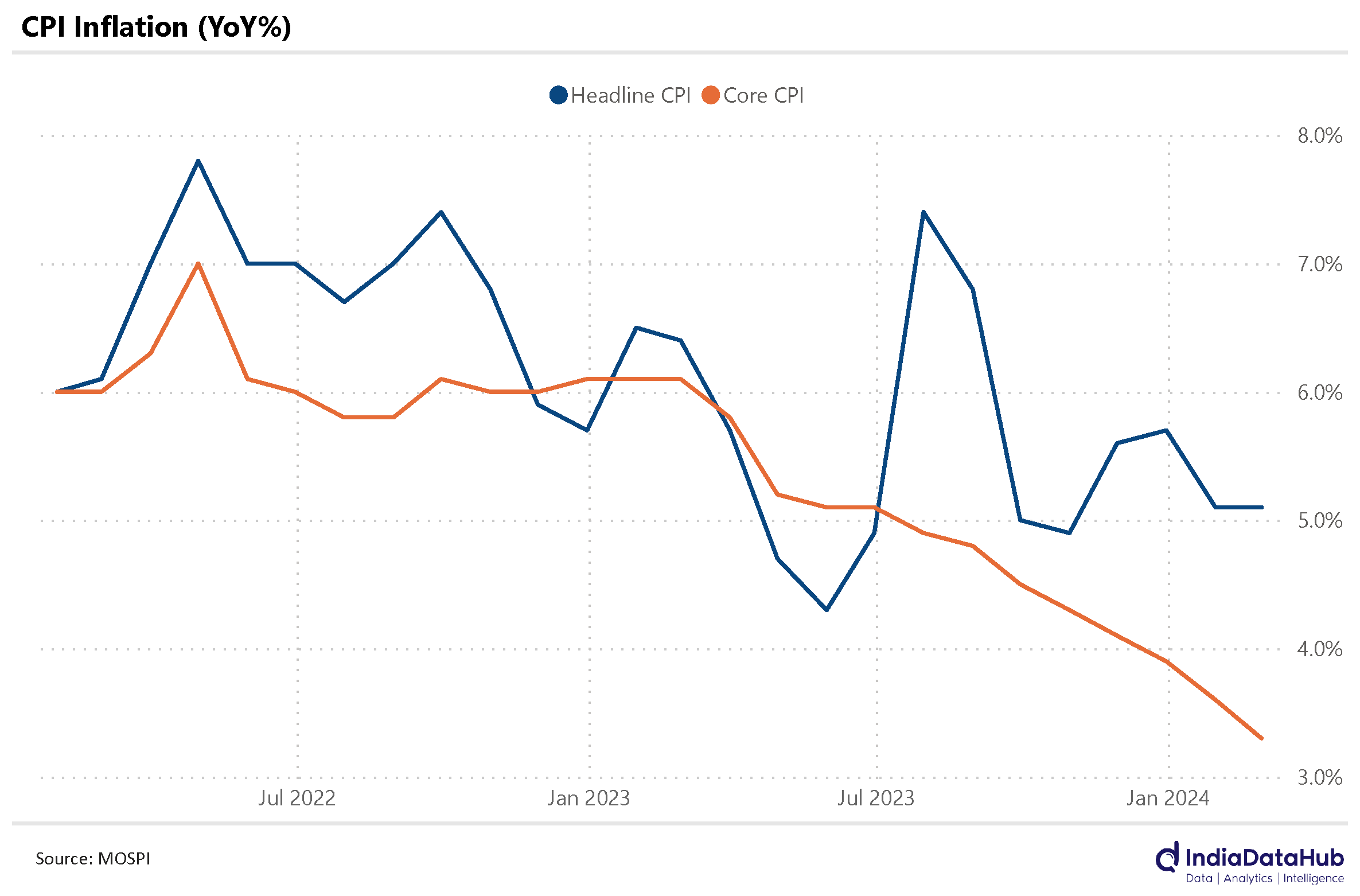 CPI Inflation, Stable Rural Wages, Feb Exports and more...