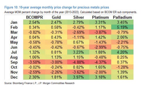 JPM: "Gold and silver to outshine lackluster base metals in 2024"
