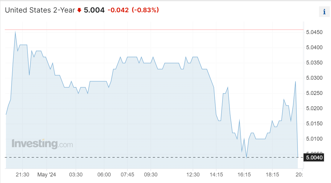 Market 05/01: FOMC tháng 5 - Fed giữ nguyên lãi suất + làm chậm QT từ tháng 6