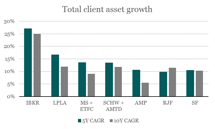 Interactive Brokers (IBKR) - Hoovering up Market Share
