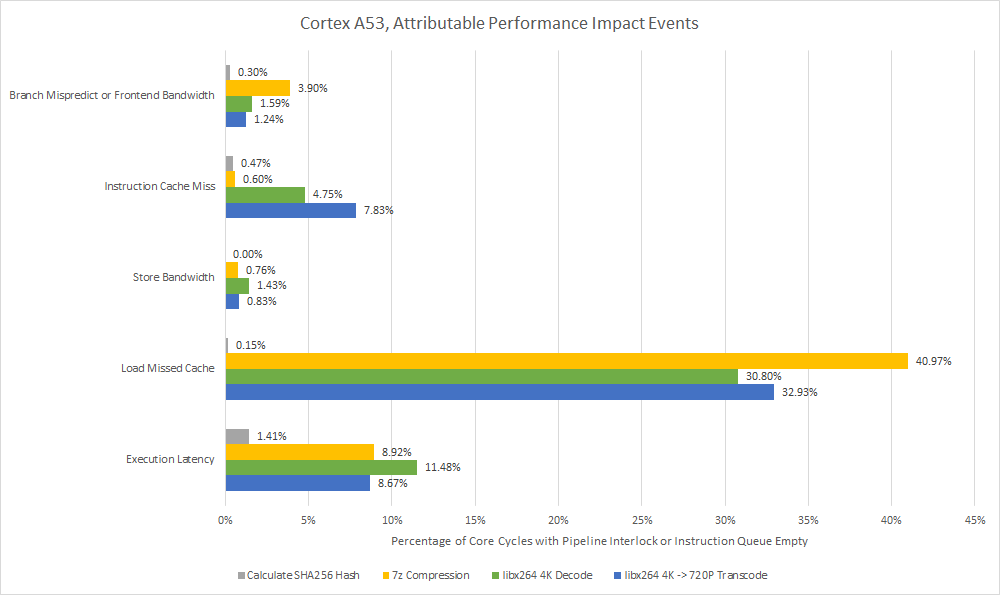 ARM’s Cortex A53: Tiny But Important - by Chester Lam
