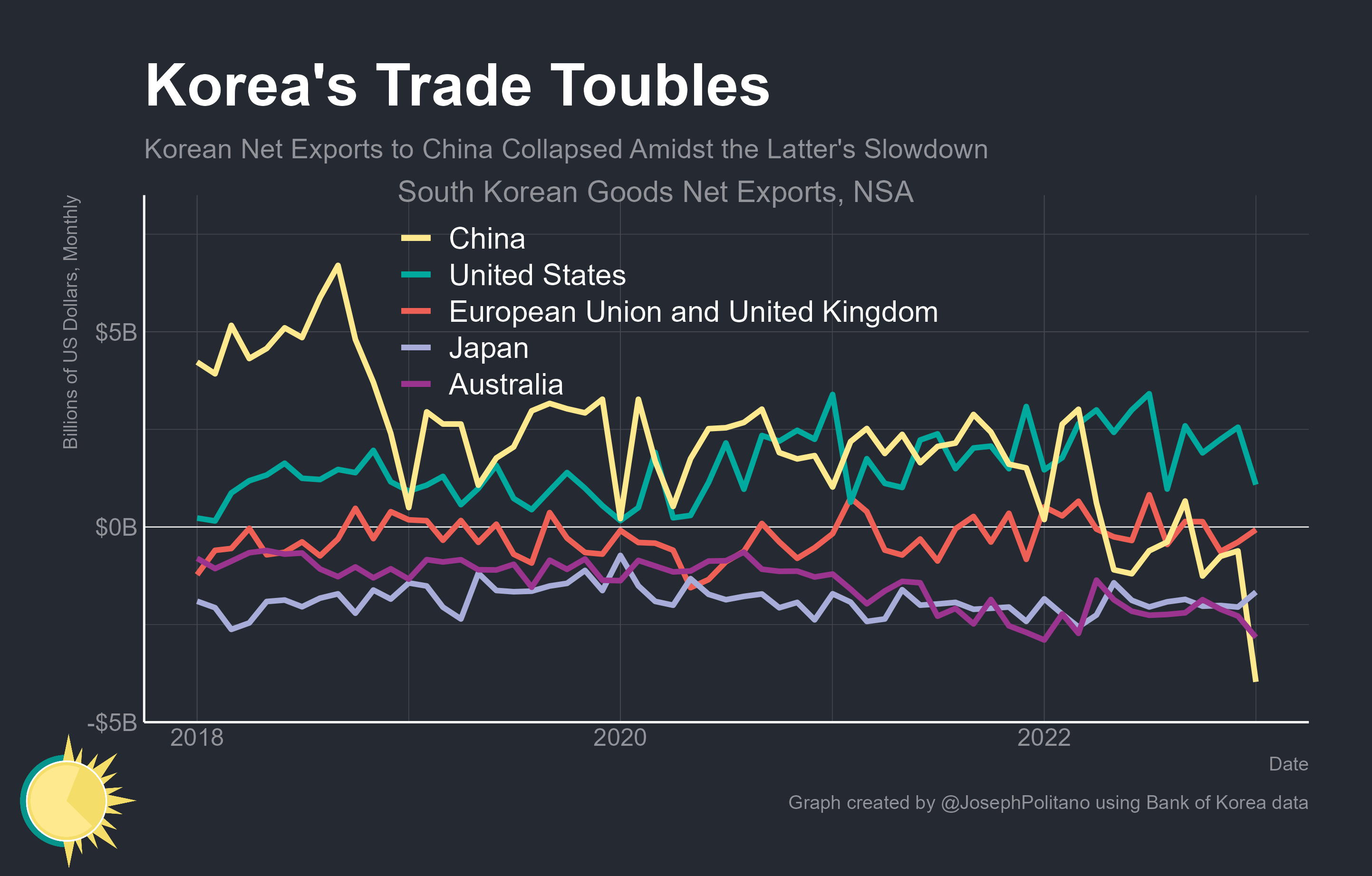 Korea's Trade Troubles - by Joseph Politano