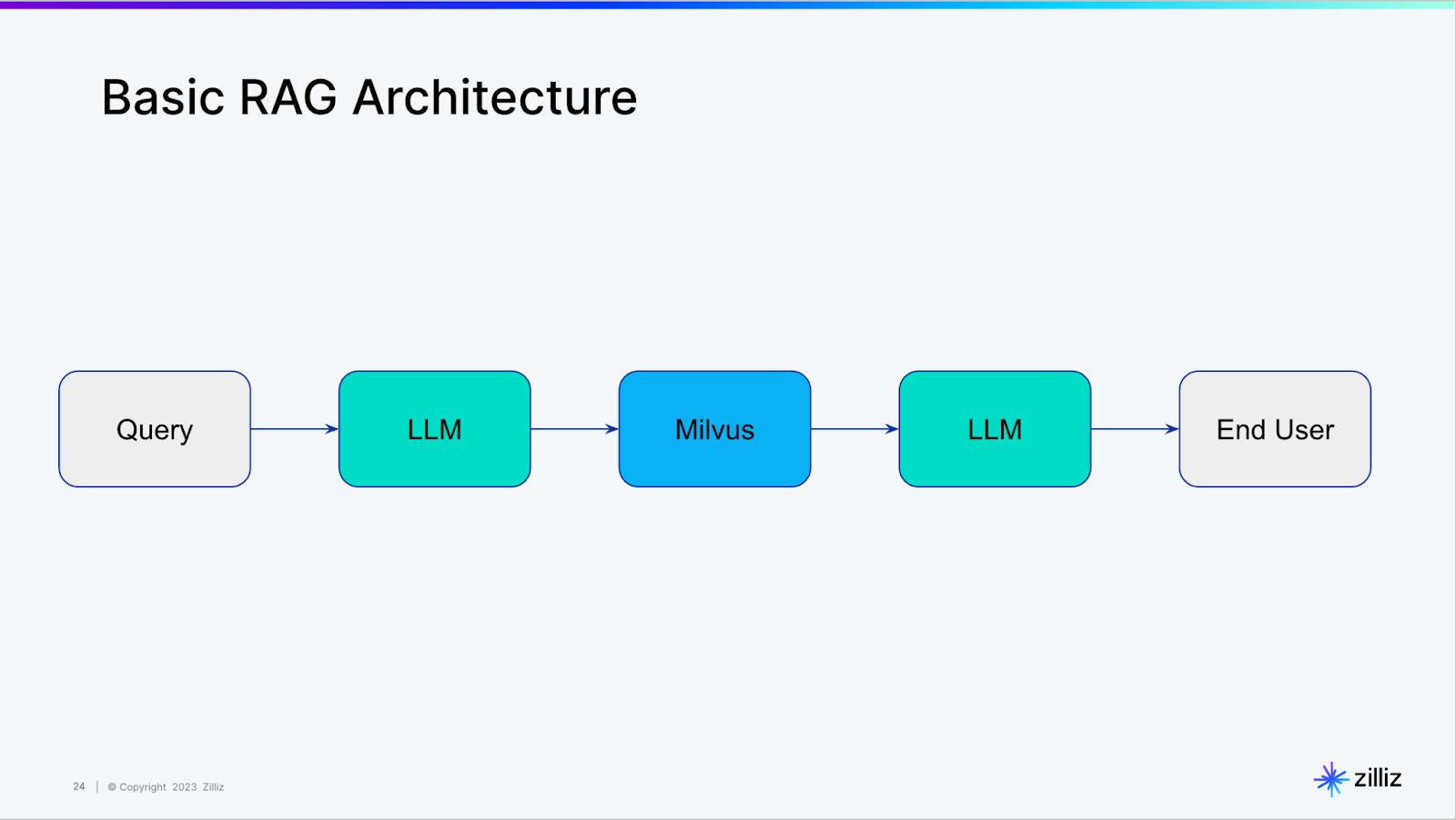 📝 Guest Post: Retrieval Augmented Generation on Notion Docs via LangChain*