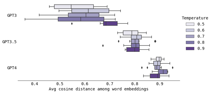 Exploring Creativity in Large Language Models: From GPT-2 to GPT-4