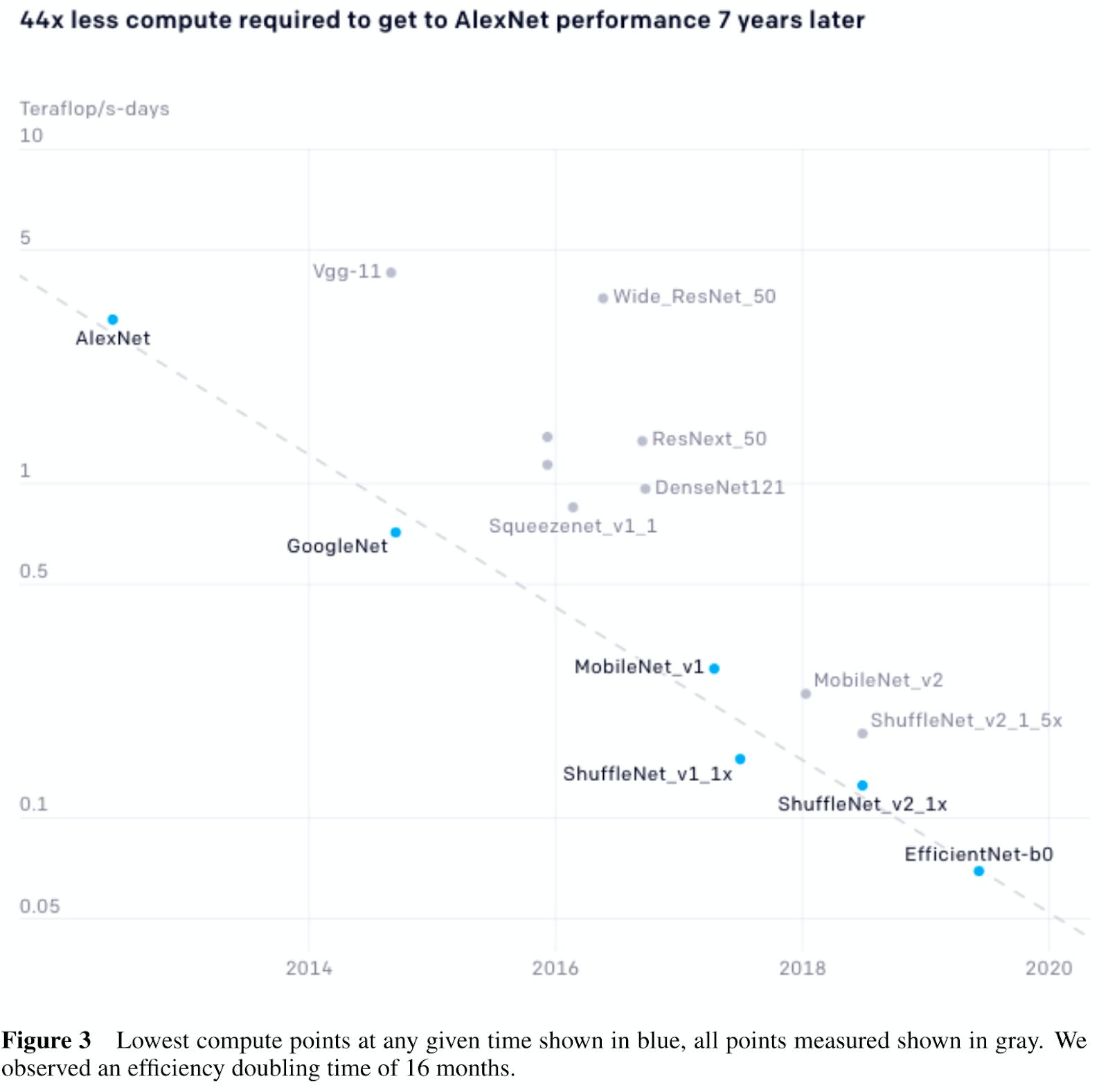 Trends in the Compute Requirements of Deep Learning
