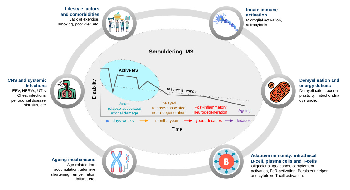 Smouldering MS - a new trial - by Gavin Giovannoni