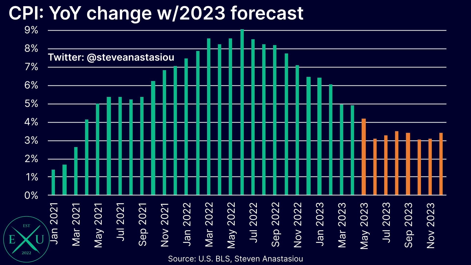 US CPI: 2023 inflation forecast update