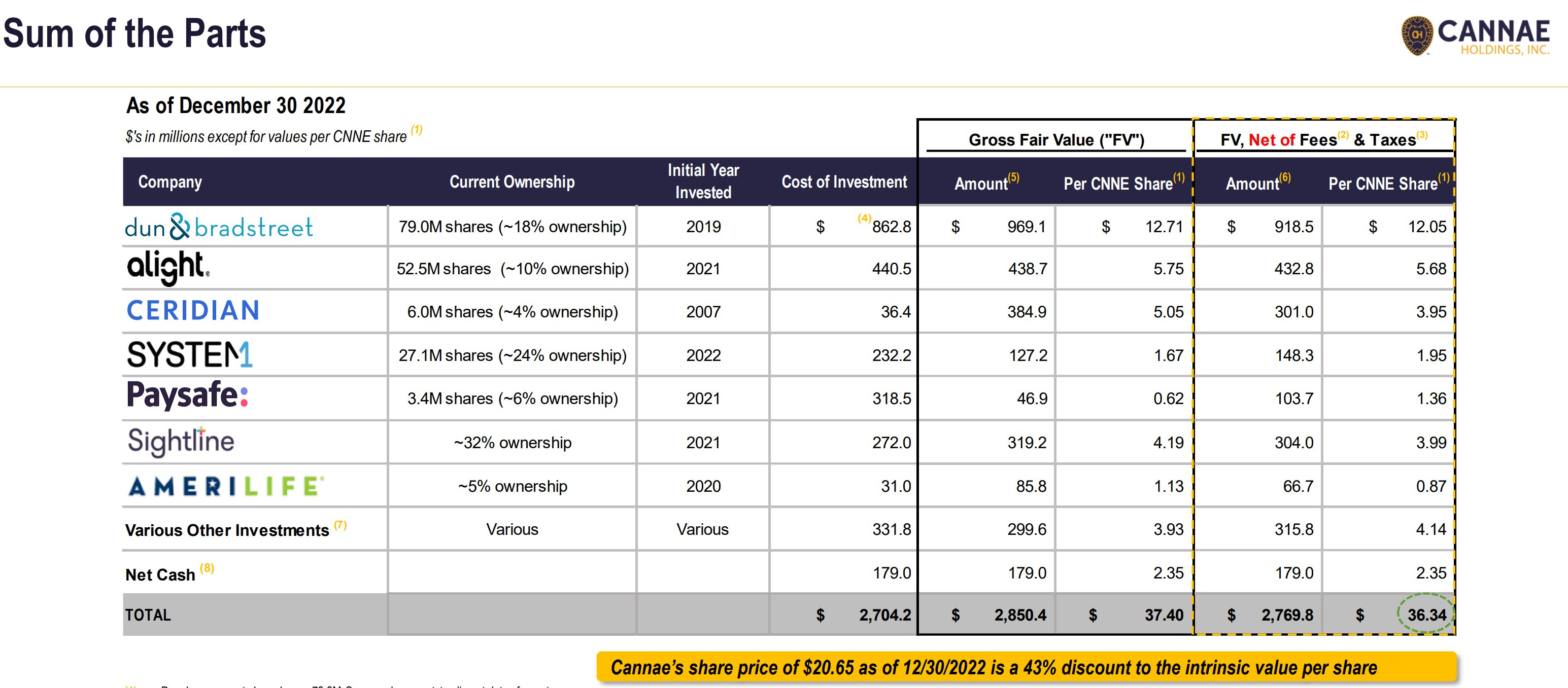 The Problems With Sum Of The Parts Investing