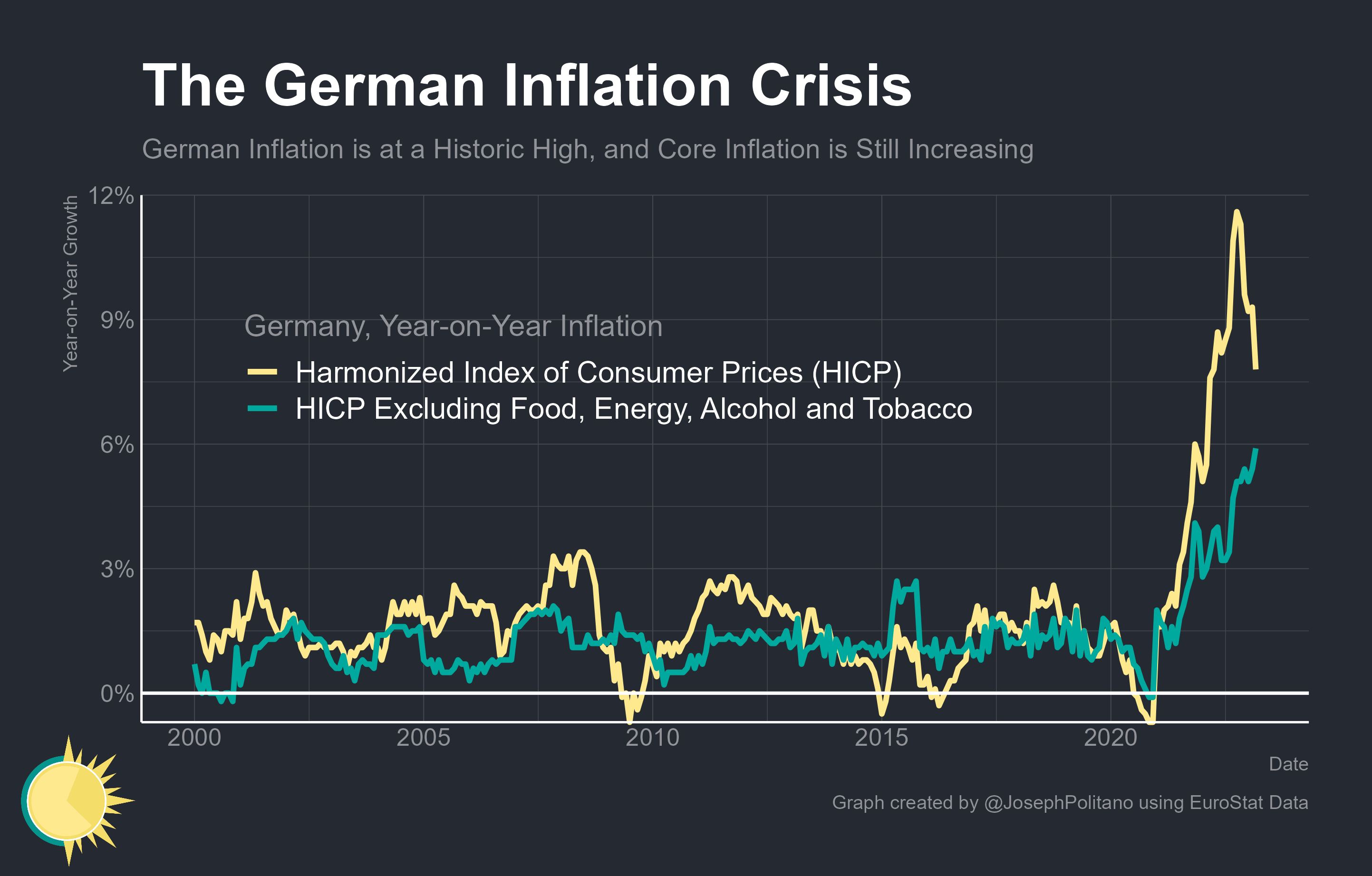 Germany's Slowdown - by Joseph Politano
