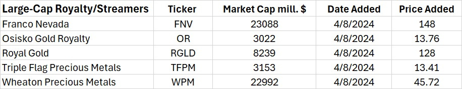 Five-Stock Portfolio #3: Large Cap Royalty/Streamers