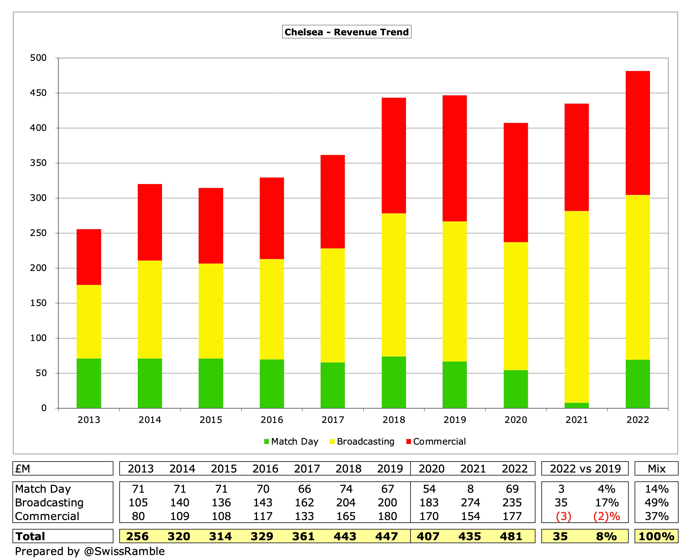 Chelsea Finances 2021/22 - The Swiss Ramble