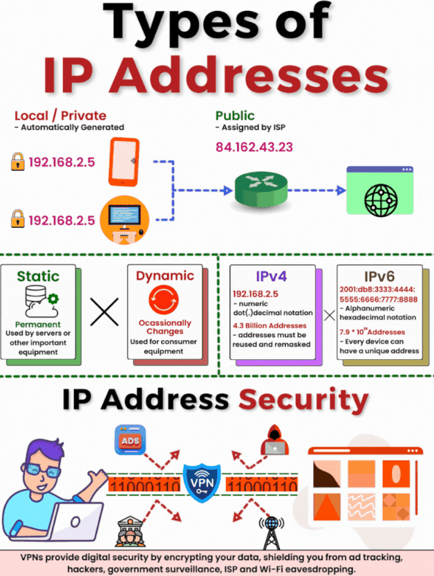 Type of ip address - by Rose White - Real Lab Workbook